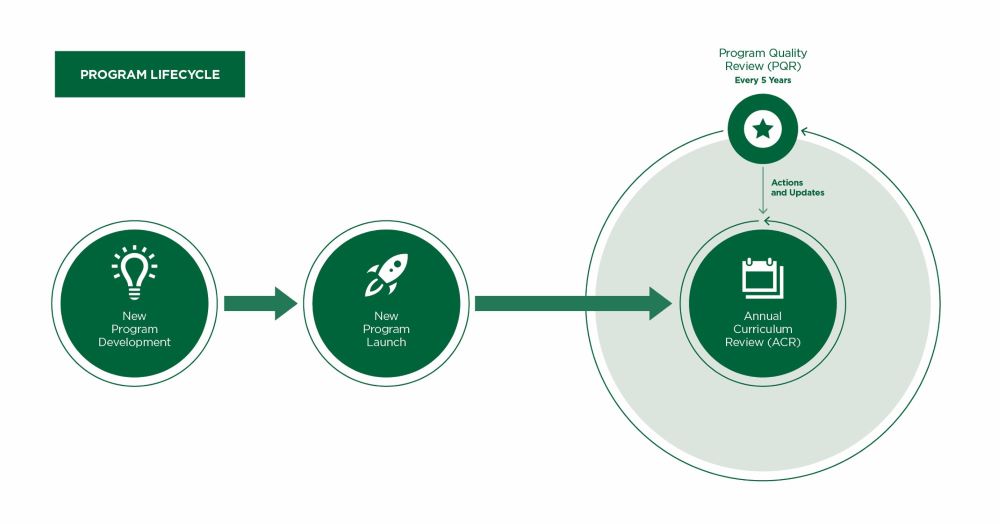 About the Program Lifecycle | Academic Development