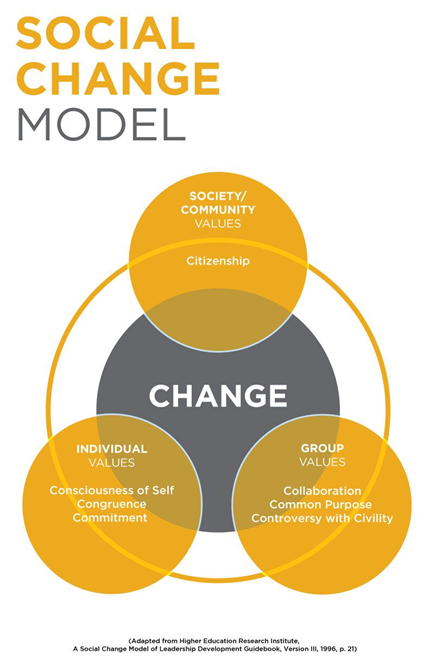 Social Change Model of Leadership Development | AC Hub Social Change Model of Leadership Development | AC Hub