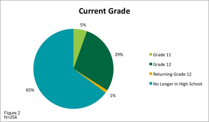 10 year Survey Data | Office of Academic Partnerships