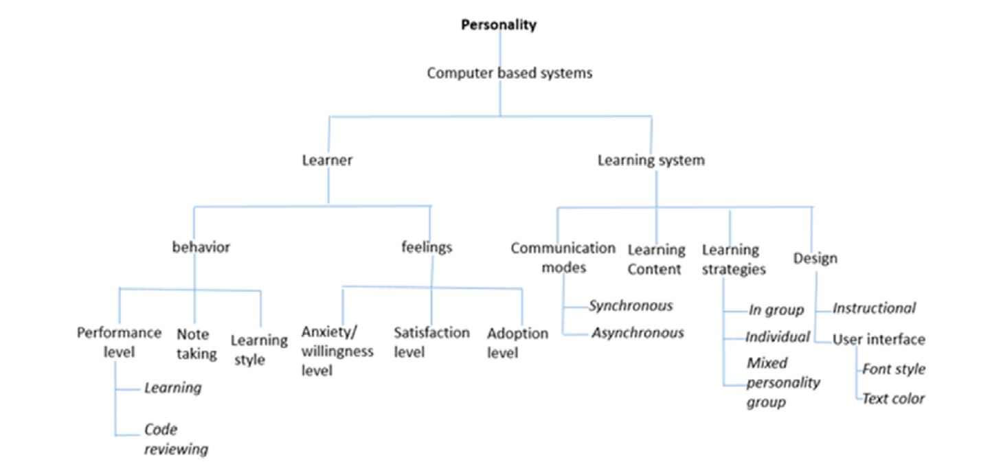 Personality | Learning Spaces