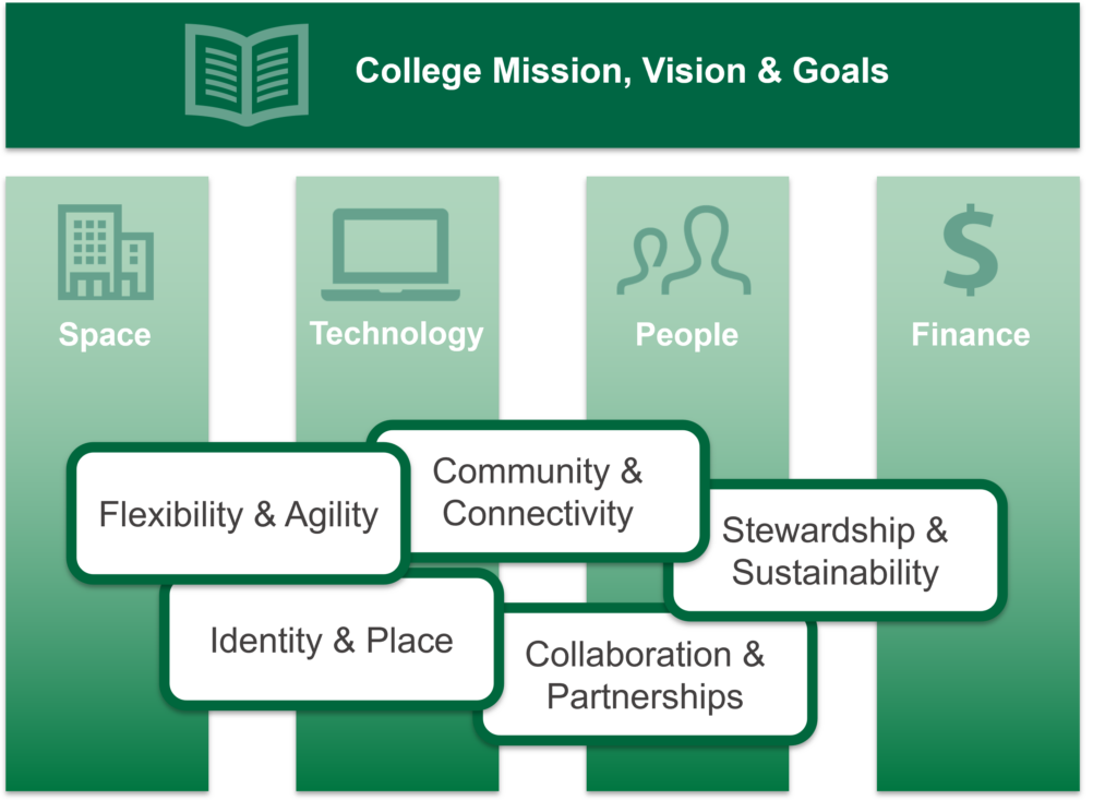 Guiding Principles | MCDP 2025-2035+