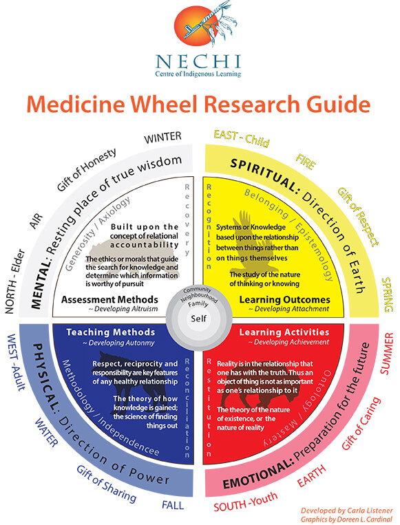 Indigenous Services - Pembroke Campus