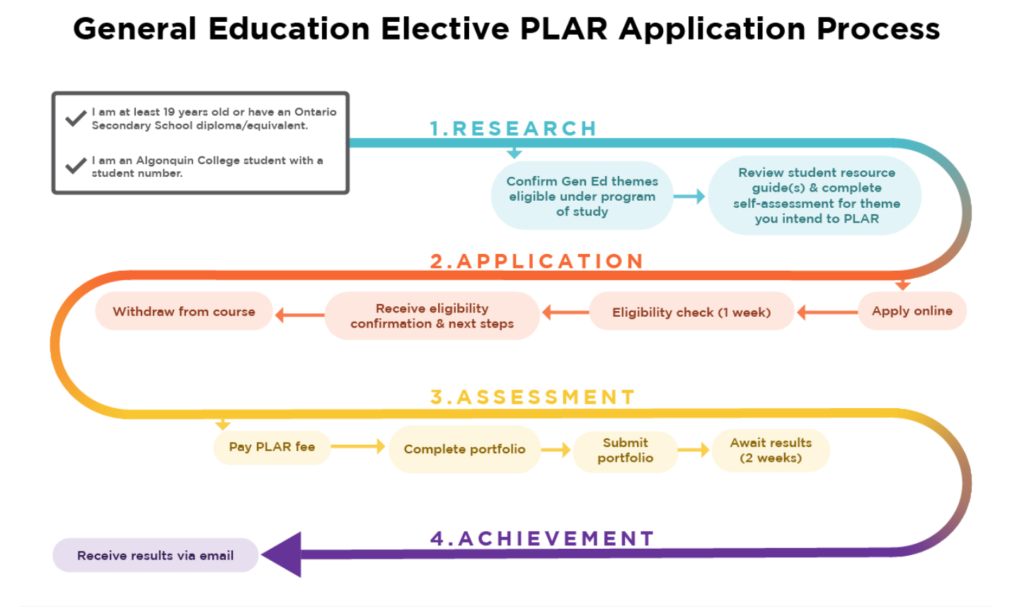 Gen Ed PLARs | Prior Learning Assessment and Recognition