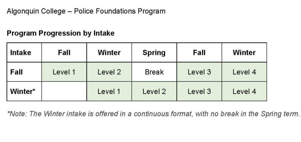 Police Foundations - Program Progression by Intake_cropped - Police & Public Safety Institute