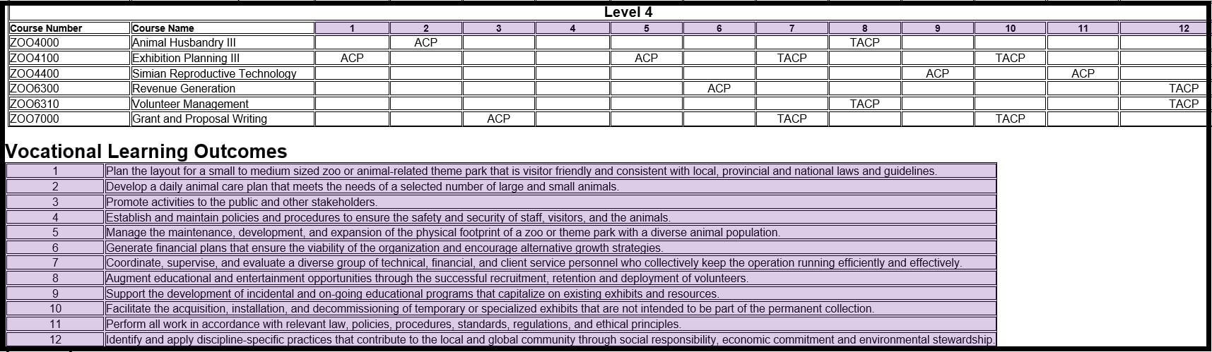 Program Outcome Mapping | Program Development and Modification