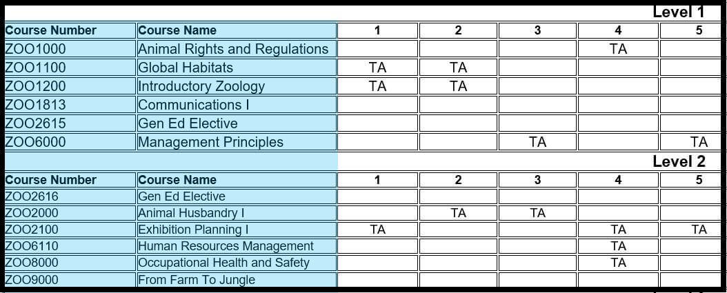 Program Outcome Mapping | Program Development and Modification