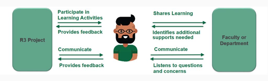 Change Champion Network | R3 Project
