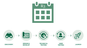 The R3 Project Phases: What are they and who is involved? | R3 Project
