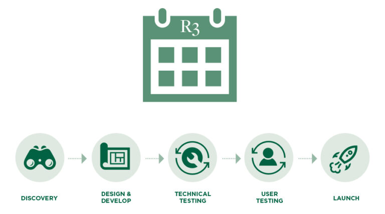 The R3 Project Phases: What are they and who is involved? | R3 Project