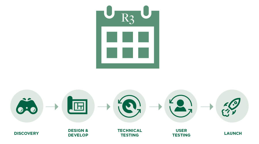 The R3 Project Phases: What are they and who is involved? | R3 Project
