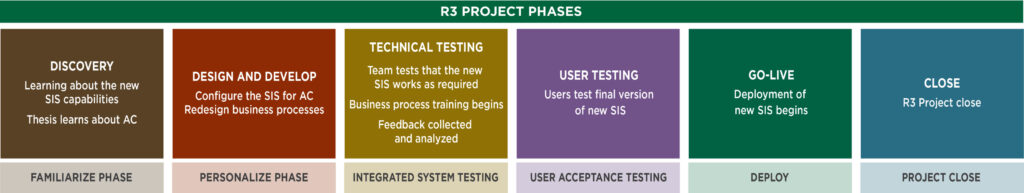 R3 Project moves onto next Project Phase | R3 Project