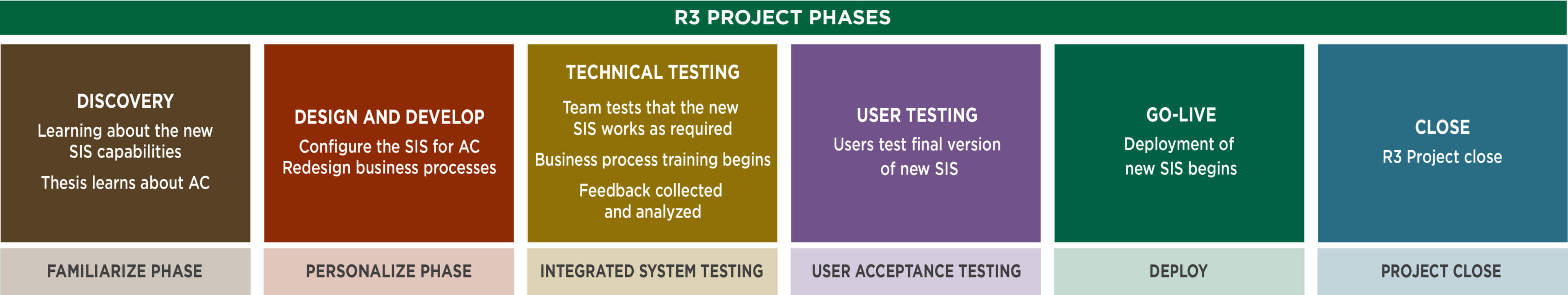 R3 Project moves onto next Project Phase | R3 Project