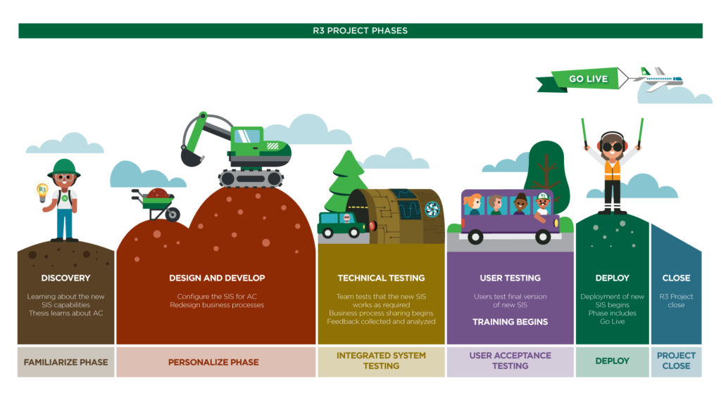 What is the R3 Project up to? Here’s an updated description of the ...