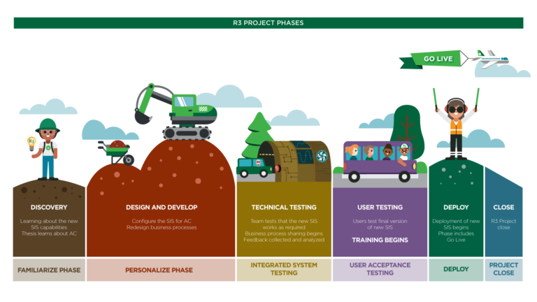 What is the R3 Project up to? Here’s an updated description of the ...