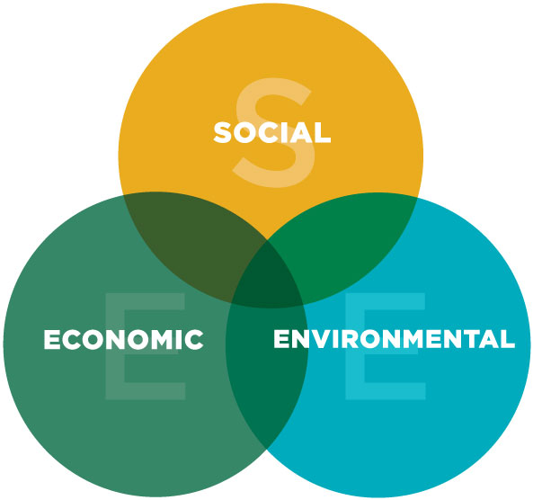 Environmental Goals | Sustainability